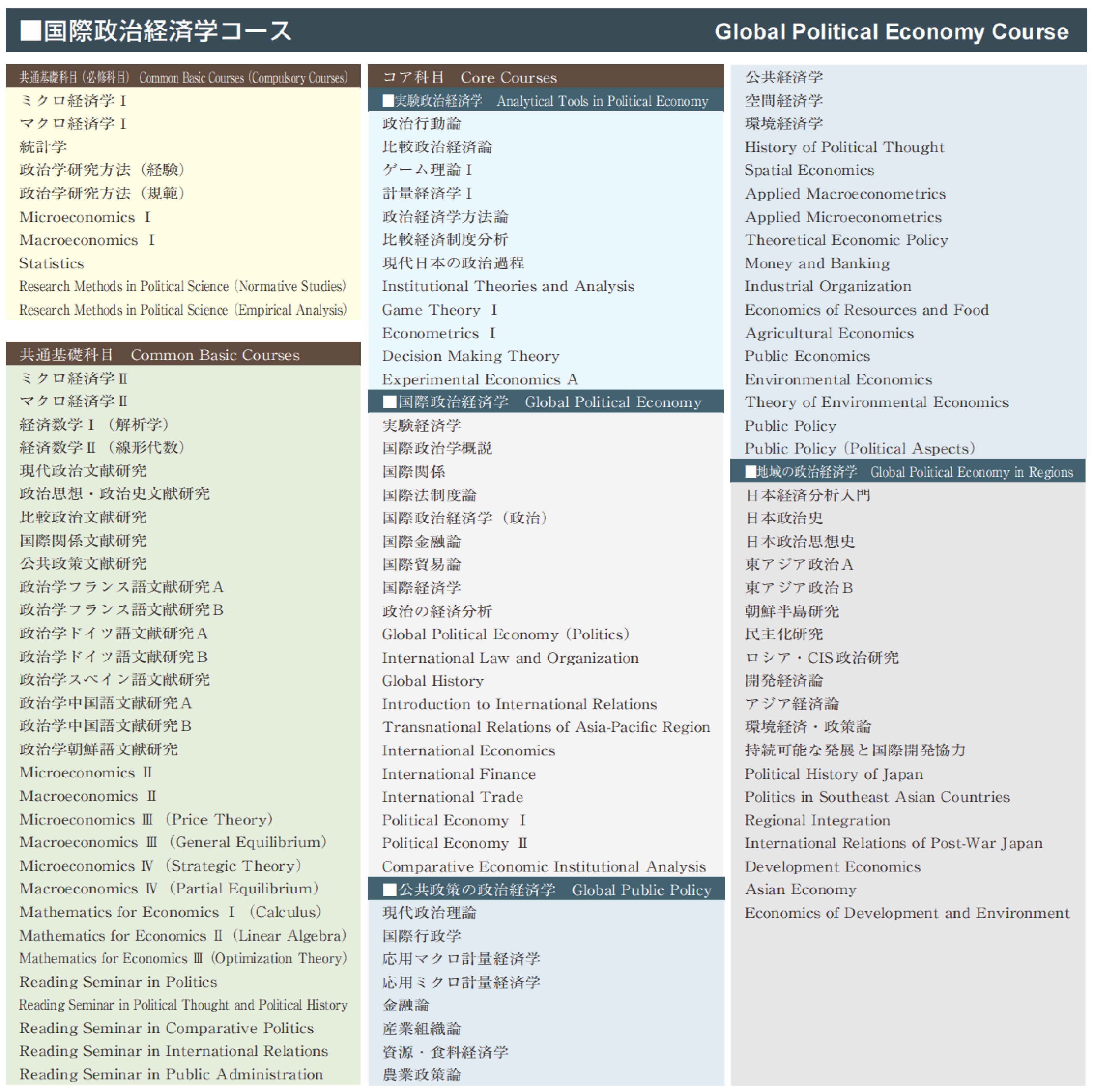 Curriculum – Graduate School of Economics, Waseda University