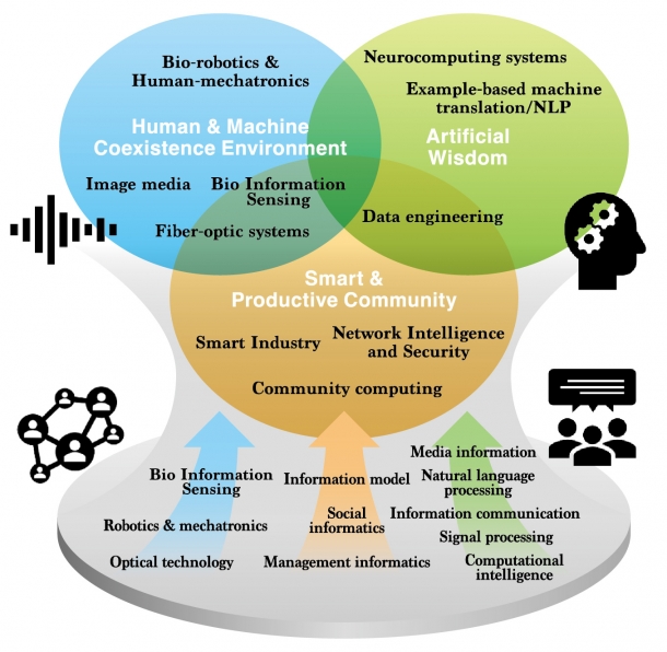 Research Field – Graduate School of Information, Production and Systems ...
