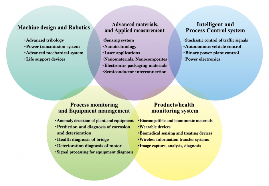 Research Field – Graduate School of Information, Production and Systems ...