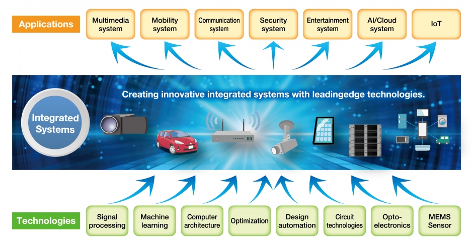 Research Field – Graduate School of Information, Production and Systems ...