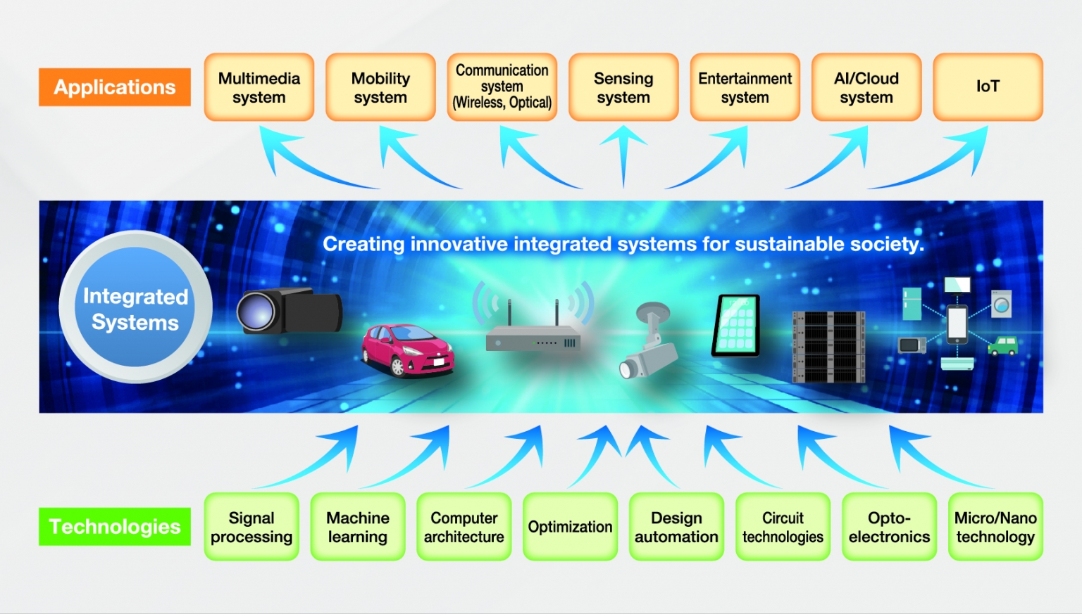 Research Field – Graduate School of Information, Production and Systems ...