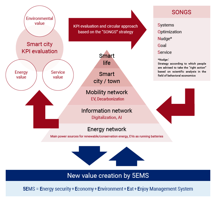 Working Group on the Vision of a Smart Society – Advanced Collaborative ...