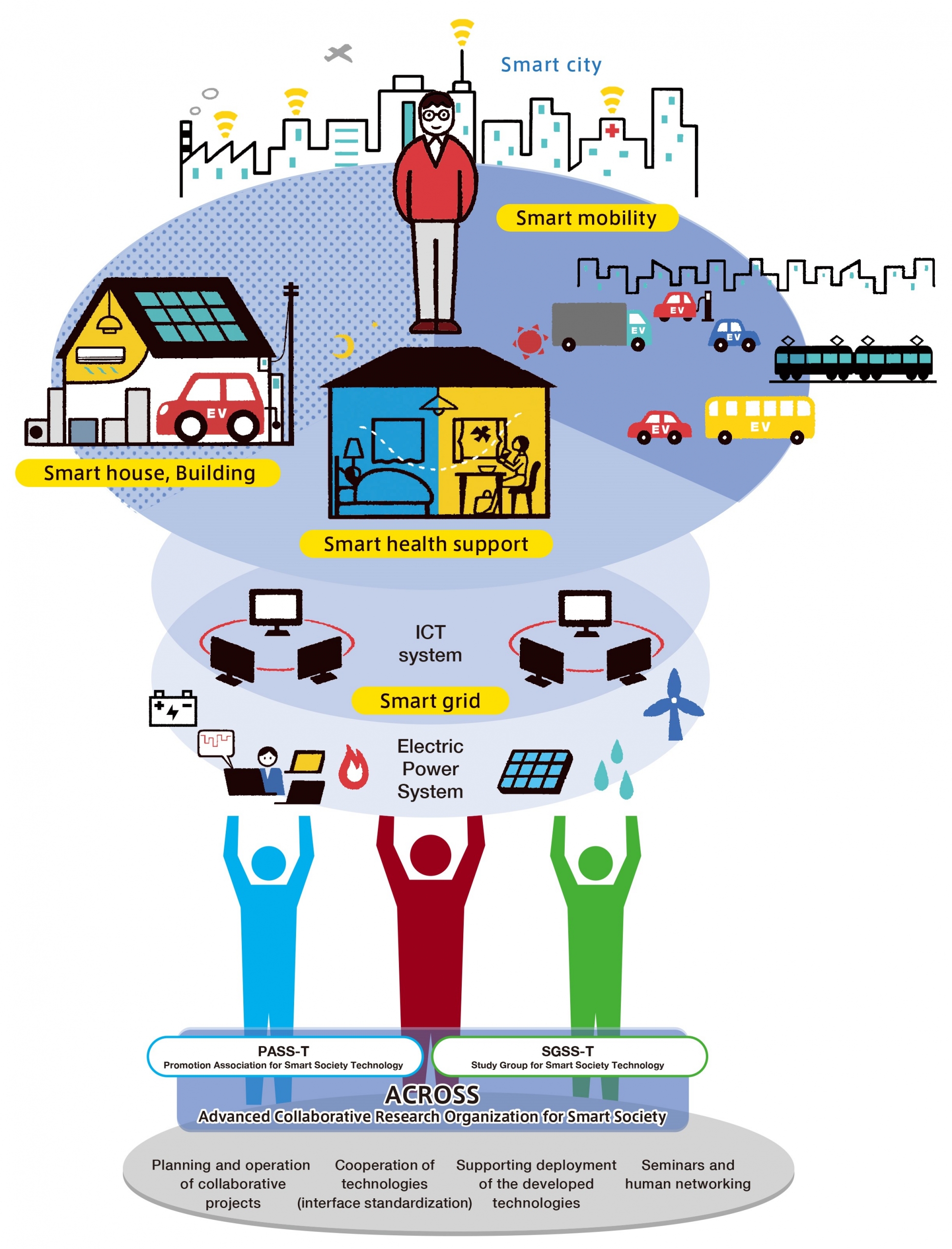 Overview – Advanced Collaborative Research Organization for Smart ...