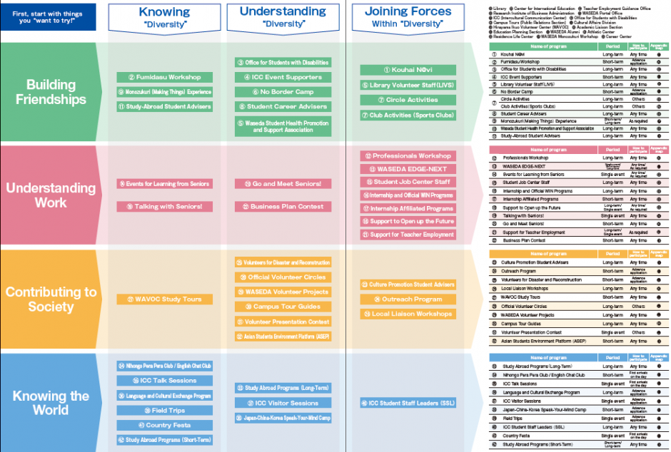 Where to start – Career Center, Waseda University