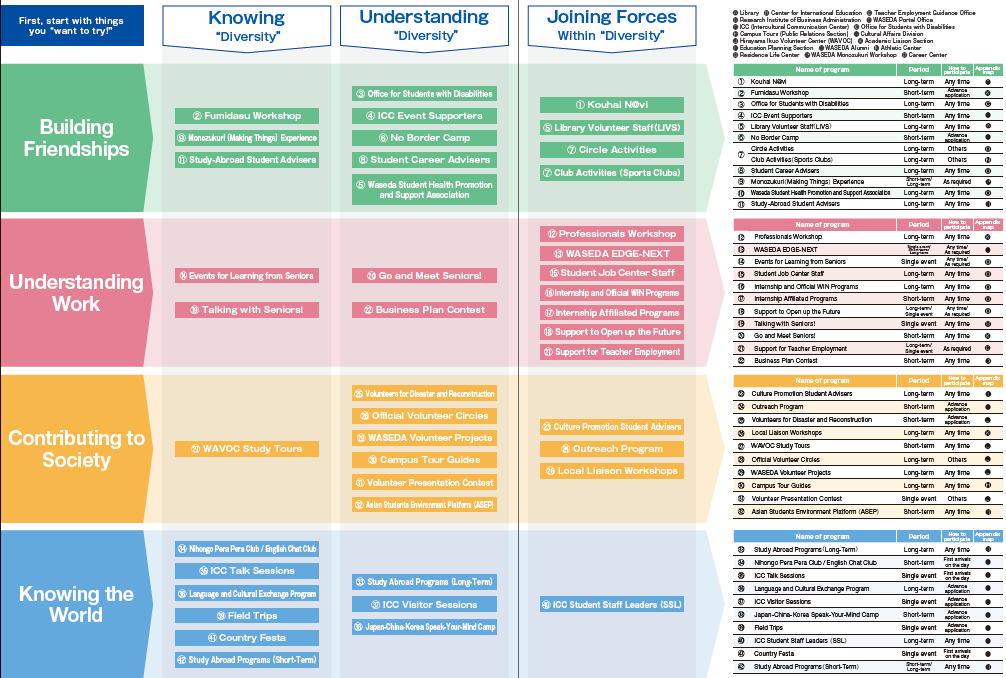 Where to start – Career Center, Waseda University