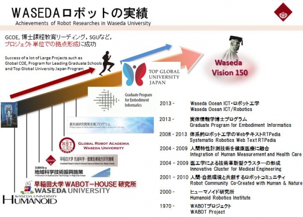 History and Achievements – Future Robotics Organization, Waseda University
