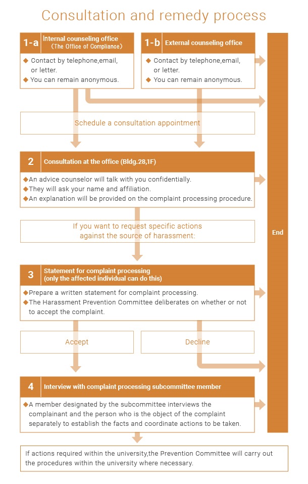 Consultation Process – Harassment Prevention Committee, Waseda University