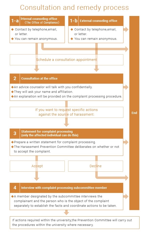 Consultation and Remedy Process – Harassment Prevention Committee ...