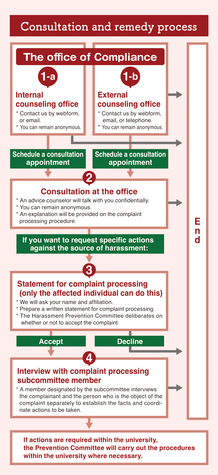 Consultation and Remedy Process – Harassment Prevention Committee ...