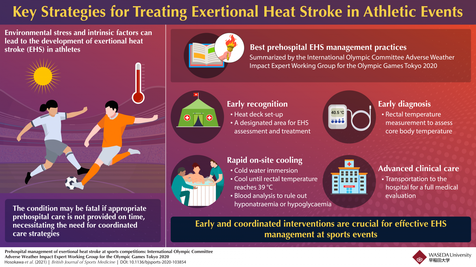 Guidelines to Manage Exertional Heat Stroke – Global Research Center ...