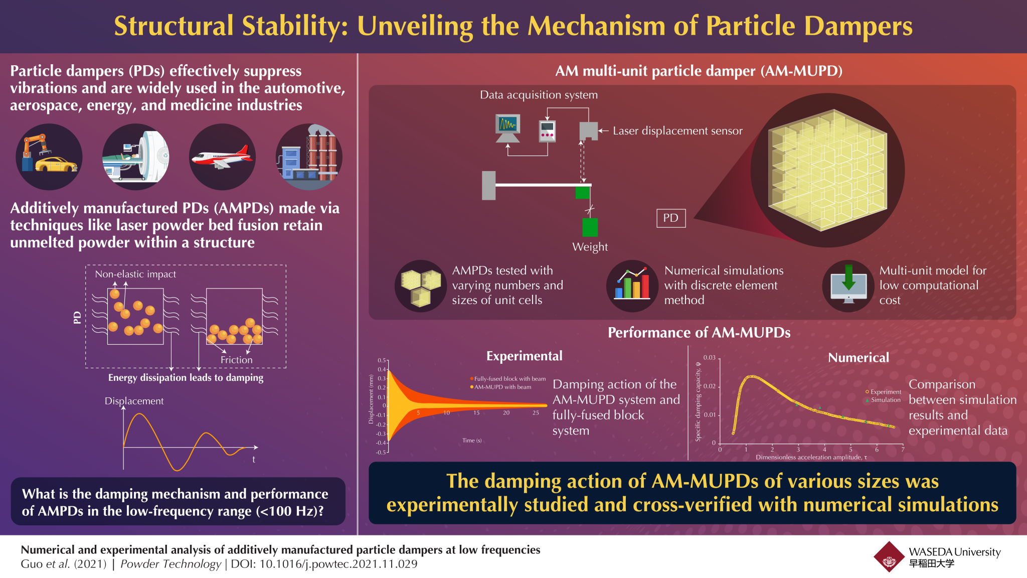 Damping Dynamics: Scientists Explore Methods to Enhance Structural ...