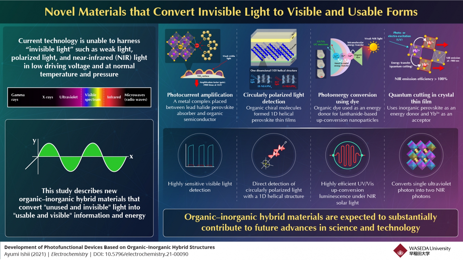 Making Invisible Light Visible: A World Beyond Illumination – Global ...