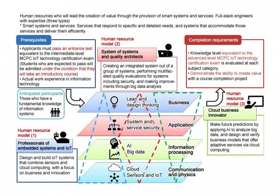 Smart SE : Smart Systems and Services innovative professional Education ...