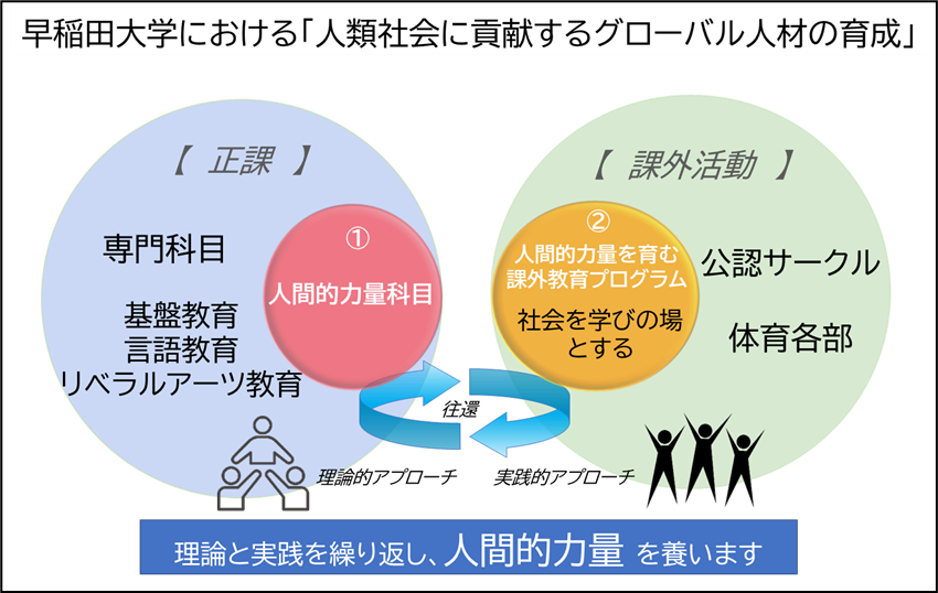 人間的力量教育とは – 早稲田大学 Global Citizenship Center（GCC）