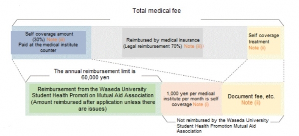 Scope of the Medical Fee Reimbursement System – Student Affairs Section ...