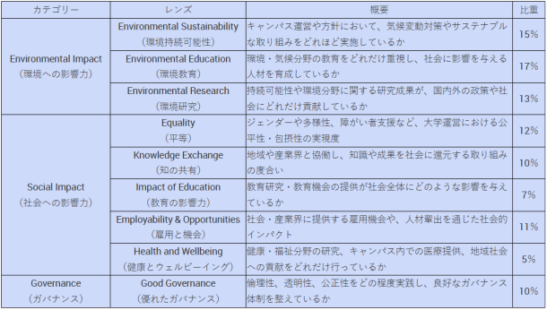 QSサステナビリティランキング2026トップ12％にランクイン – 早稲田大学 Waseda Vision 150