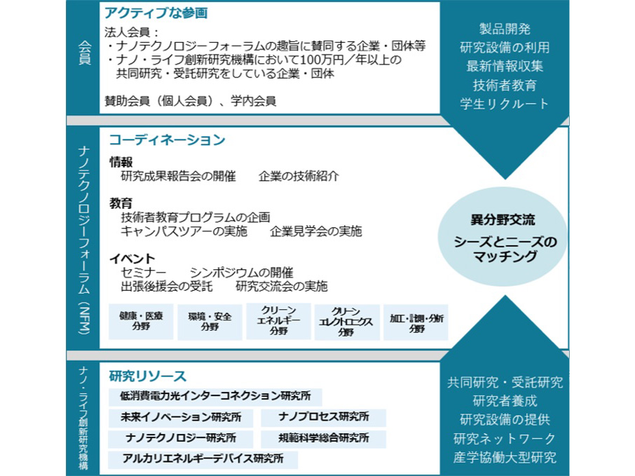 ナノテクノロジーフォーラム – 早稲田大学 カーボンニュートラル社会研究教育センター（WCANS）