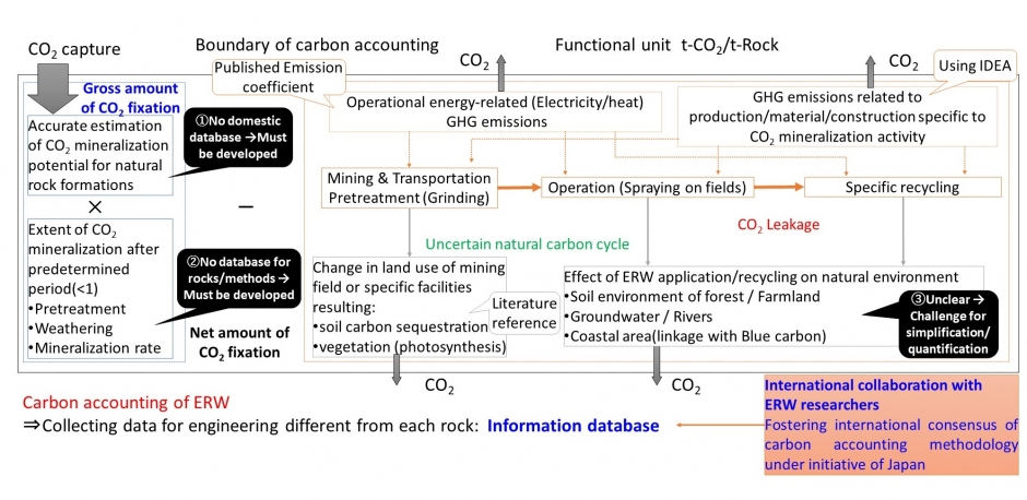 Efficient CO2 capture and fixation from the atmosphere – Waseda Center ...