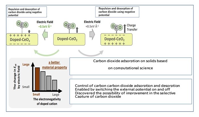 Enabling selective CO2 capture and desorption – Waseda Center for a ...
