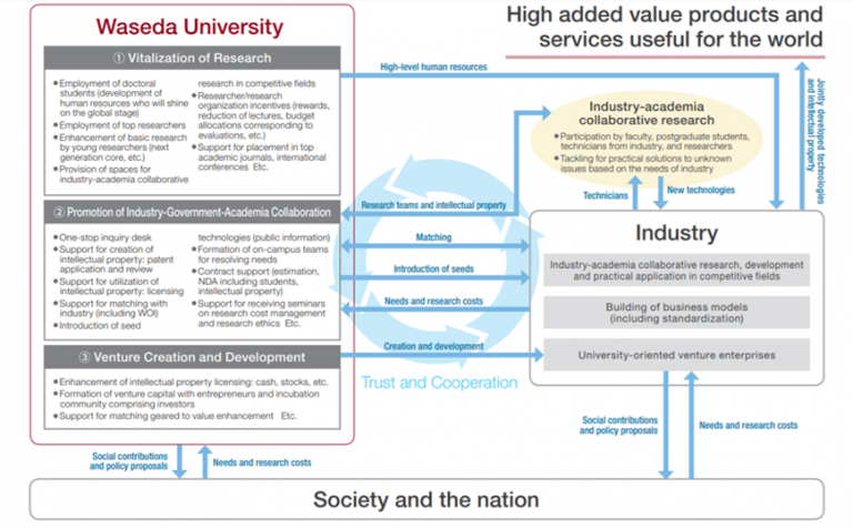 Aiming to Become a “Waseda that Shines on the World Stage”: Launching ...