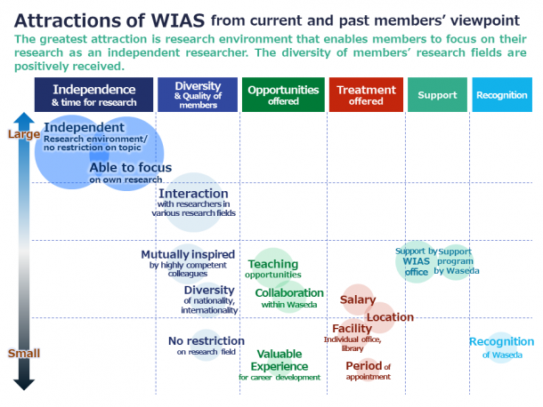 Attractions of WIAS from current and past members’ view point / 所員・所友から見た高等研究所の魅力 – The Waseda ...