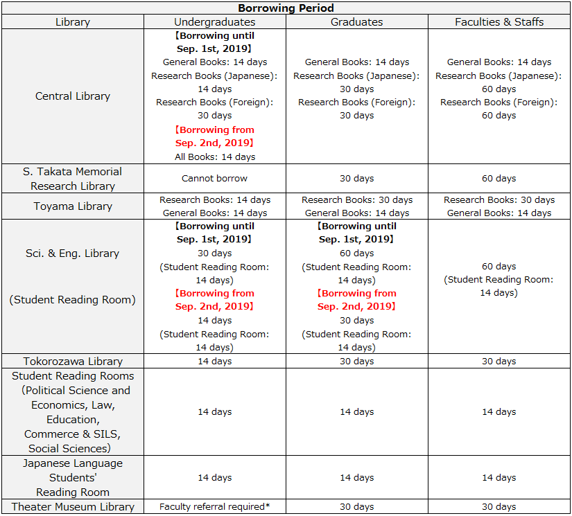 Borrowing Rules – Waseda University Library,Waseda University