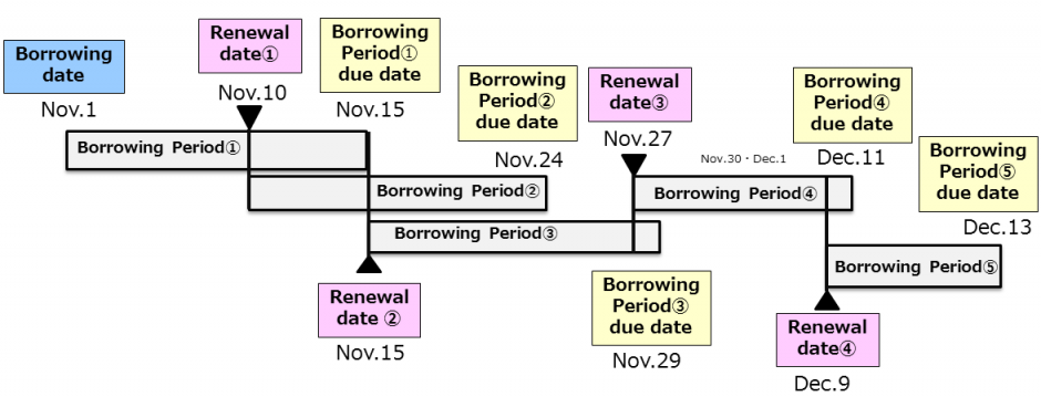 Borrowing, Returning, Renewing, and Holding – Waseda University Library ...