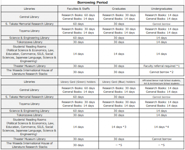 Borrowing Rules – Waseda University Library,Waseda University