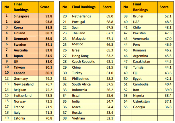 Institute of e-Government released the 2013 World e-Government Ranking ...