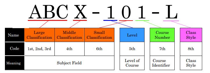 New course numbering system – Waseda University