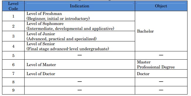 New course numbering system – Waseda University