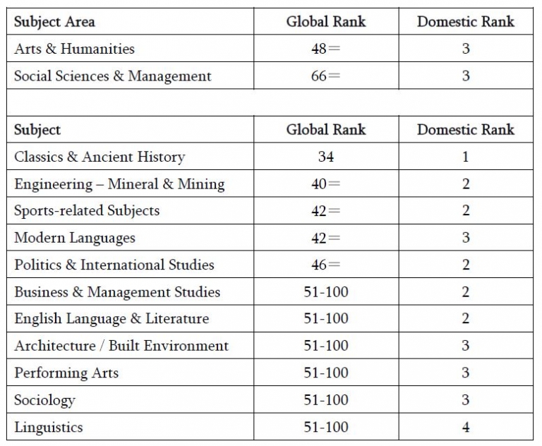 Improvement seen in number of subjects ranked in global top 50 – Waseda ...