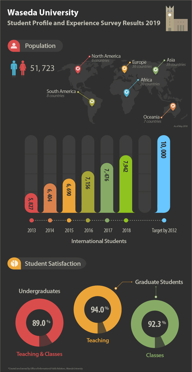 Student Profile and Experience Survey Results 2019 – Waseda University