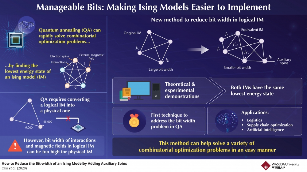 A Bit Too Much: Reducing the Bit Width of Ising Models for Quantum ...