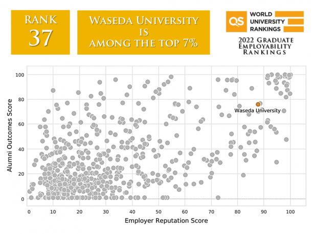 Waseda claims world’s 37th spot and emerges as top private Japanese ...