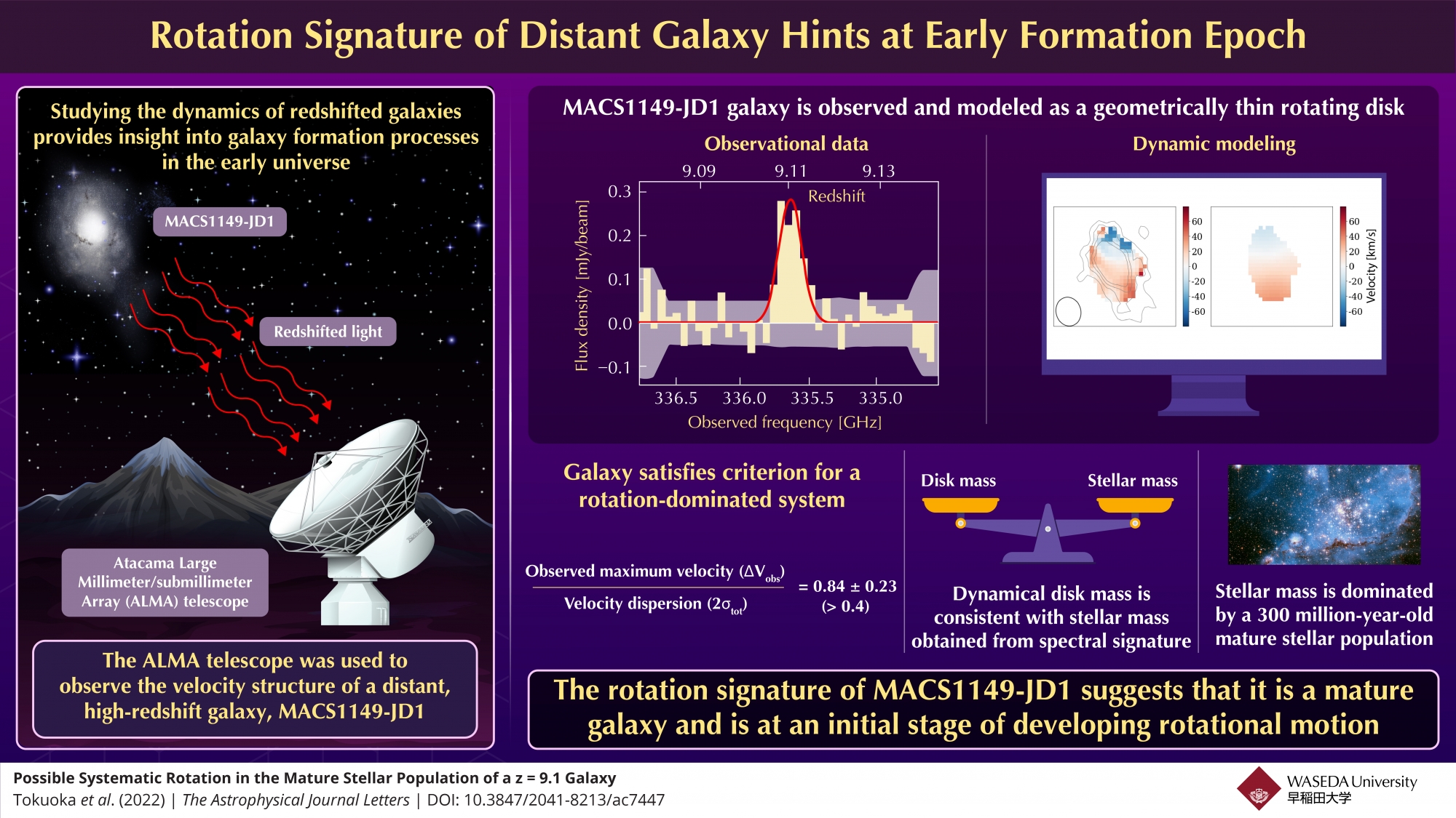Capturing the Onset of Galaxy Rotation in the Early Universe – Waseda ...