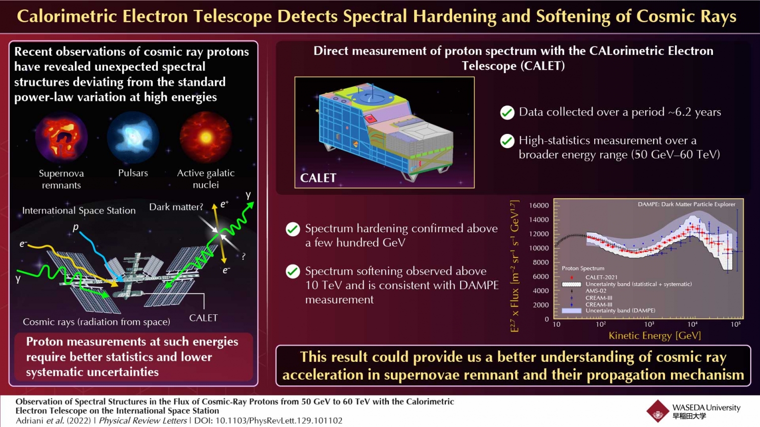 Cosmic Ray Protons Reveal New Spectral Structures at High Energies ...