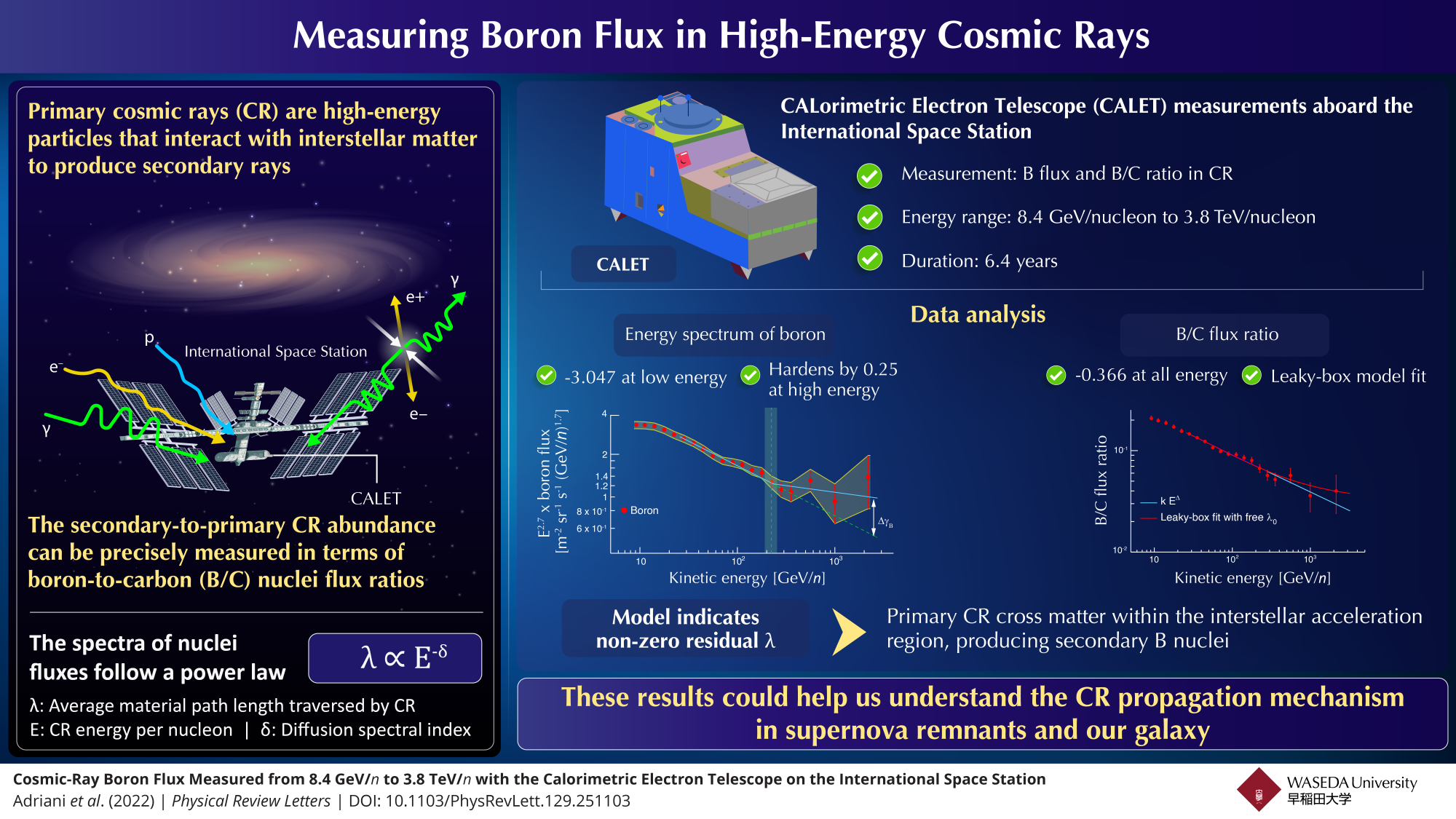 Waseda University Researchers Measure Boron Flux in High-Energy Cosmic Rays with the ...