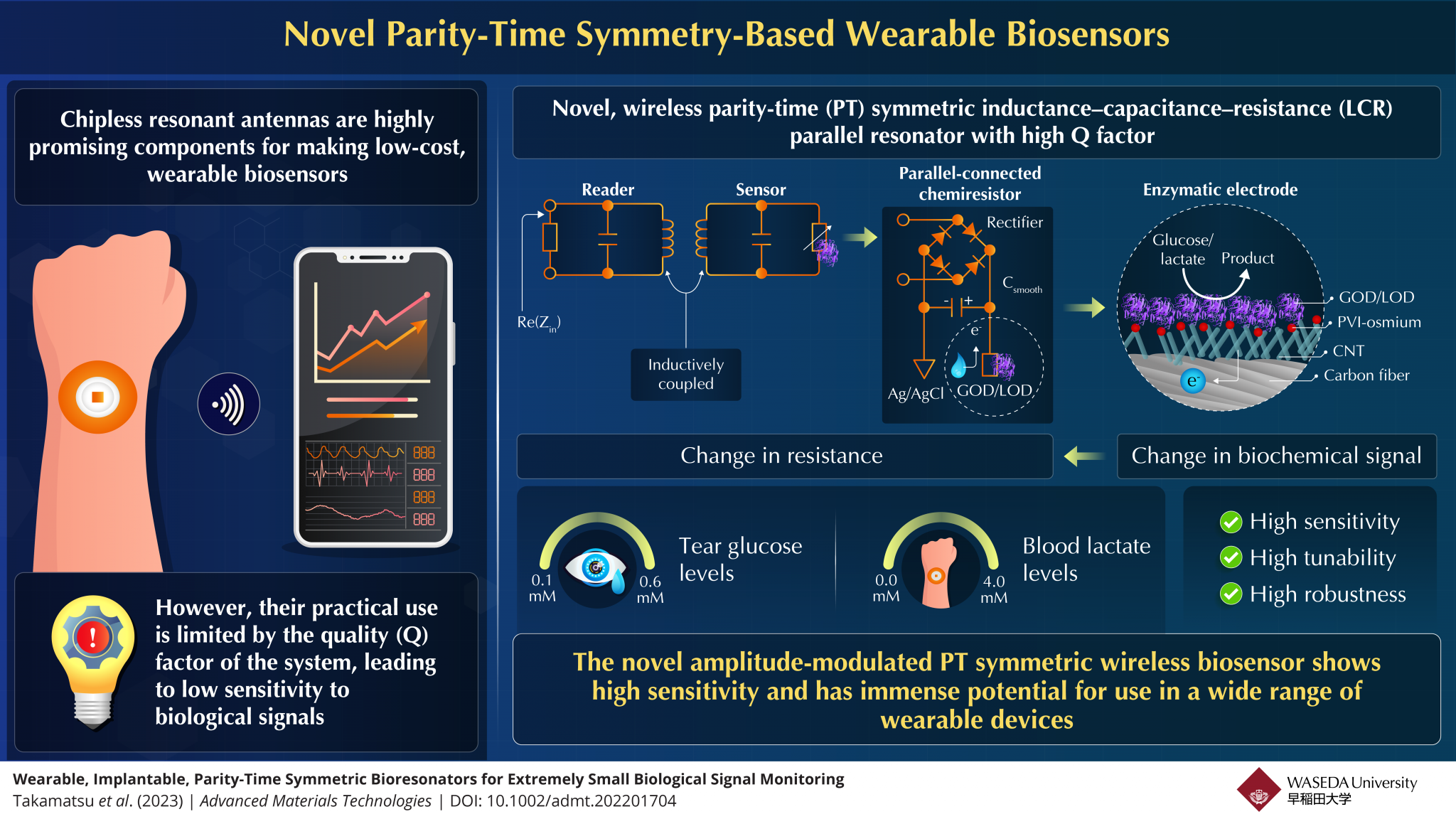 Novel, Highly Sensitive Biosensor Set to Transform Wearable Health ...
