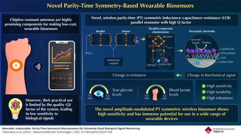 Novel, Highly Sensitive Biosensor Set to Transform Wearable Health ...