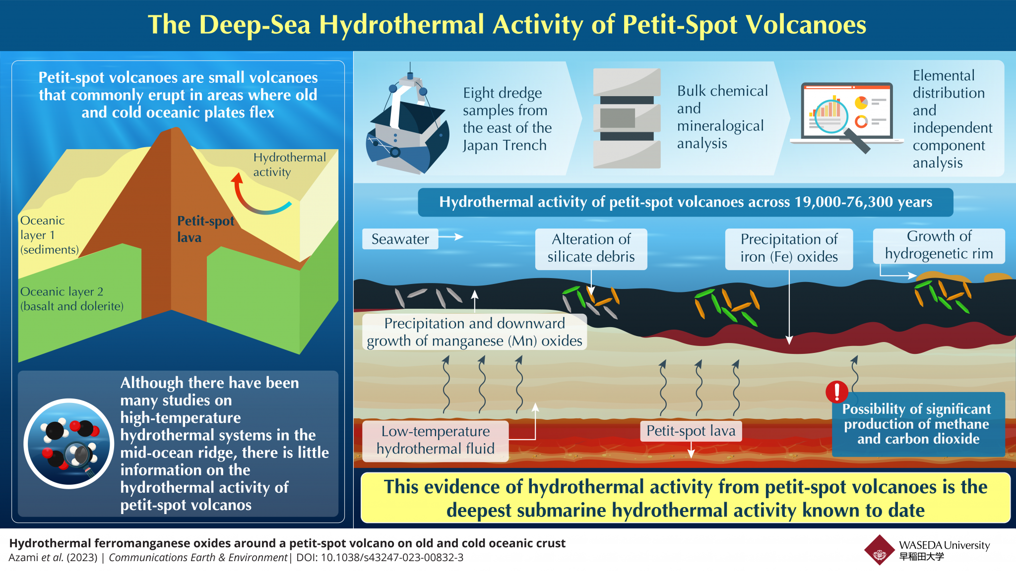 Petit-Spot Volcanoes Involve the Deepest Known Submarine Hydrothermal ...