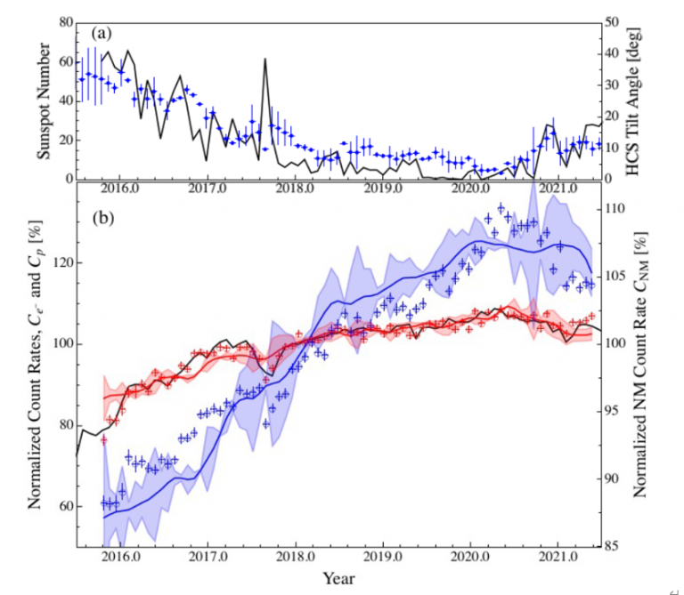 CALorimetric Electron Telescope (CALET) Captures Charge-Sign Dependent ...