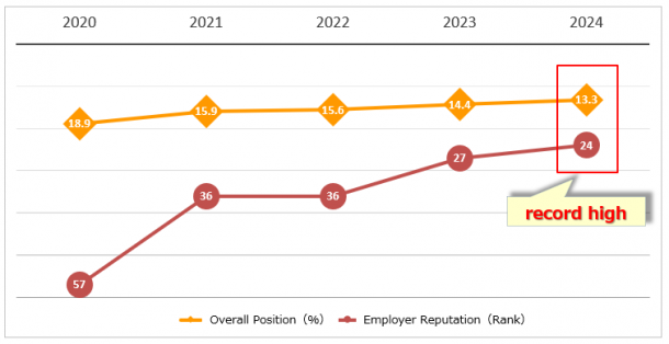 Waseda University ranked in Top 13.3% in the QS World University ...