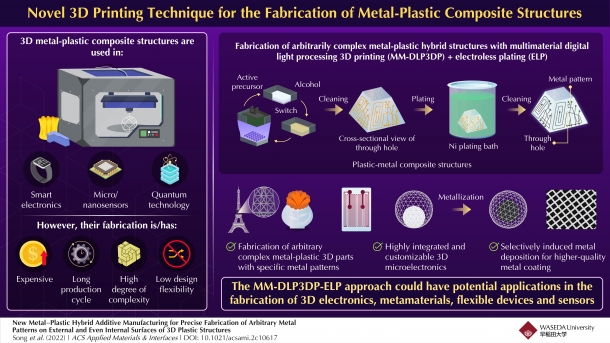 Novel 3D Printing Method to Fabricate Complex Metal–Plastic Composite ...