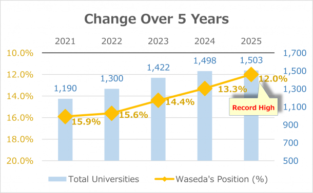 Waseda Ranks in Top 12% of Universities Worldwide – Waseda University