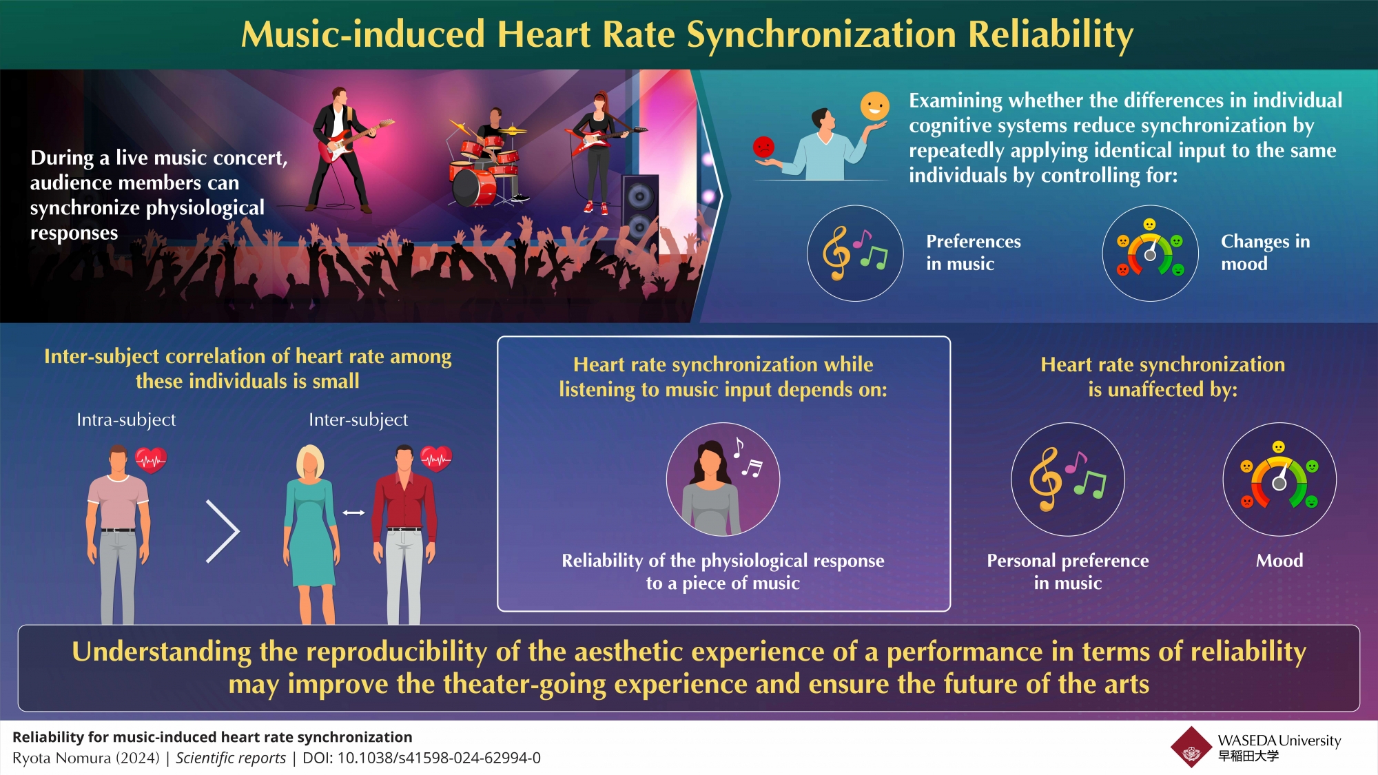 Understanding the Synchronization of Physiological States During a Live ...