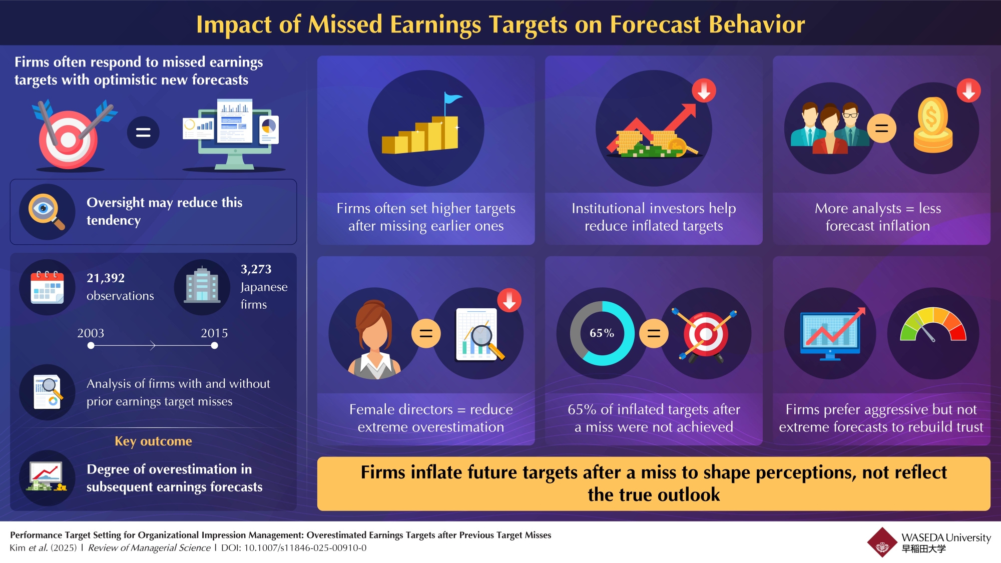 Firms Raise the Bar After Missing the Target: Strategic Use of ...