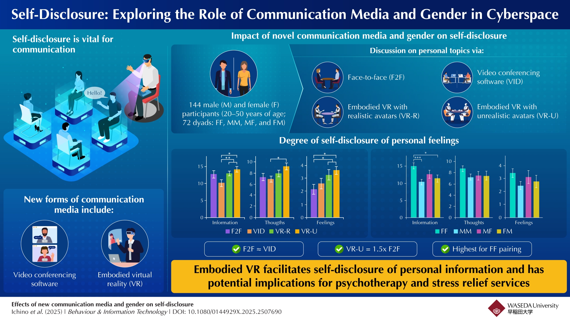 Self-Disclosure in the Era of Video Communication and Embodied Virtual ...