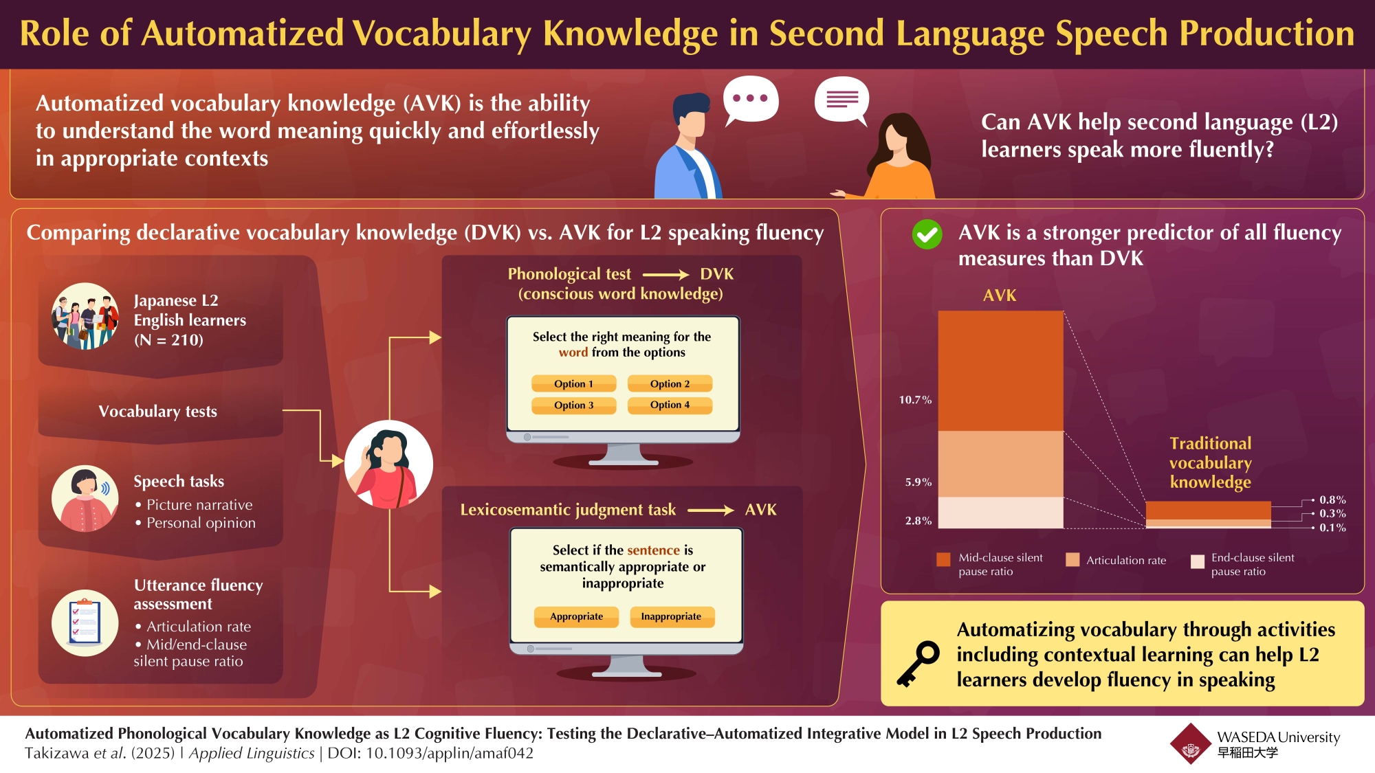 Automatized Vocabulary Knowledge in Predicting Speech Fluency – Waseda University