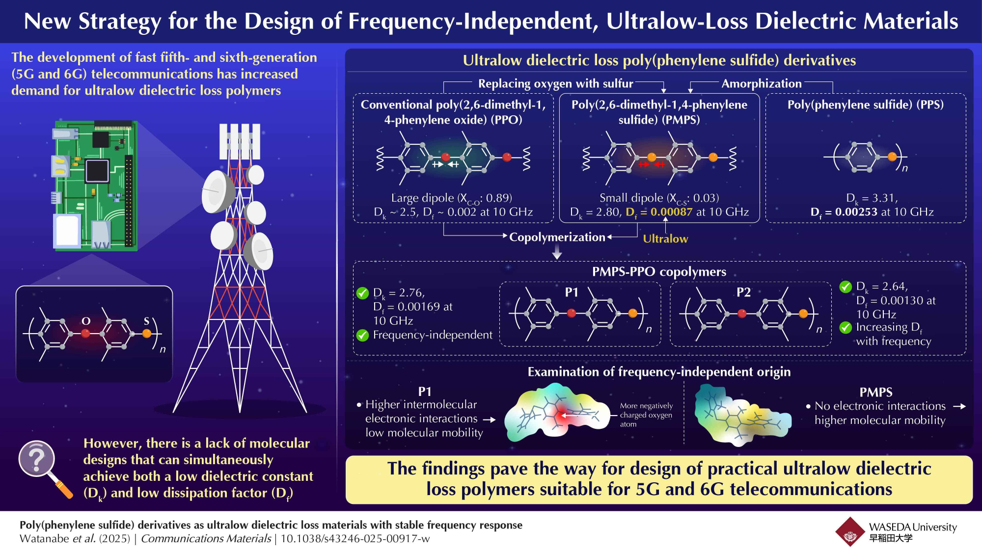 New Polymer Designs for Beyond-5G Telecommunications – Waseda University
